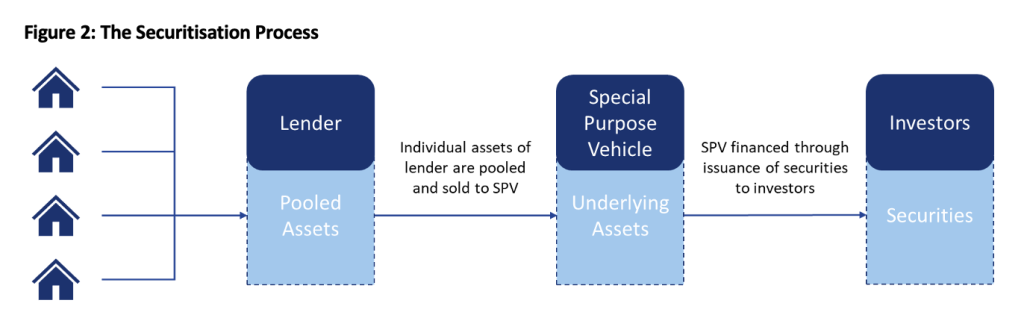 An introduction to securitisation - Aquasia
