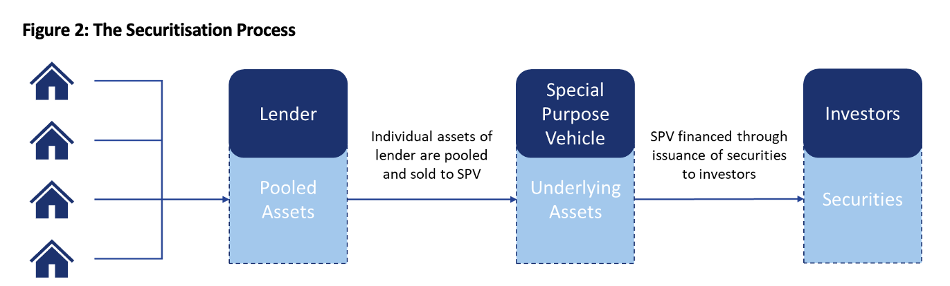 An introduction to securitisation - Aquasia