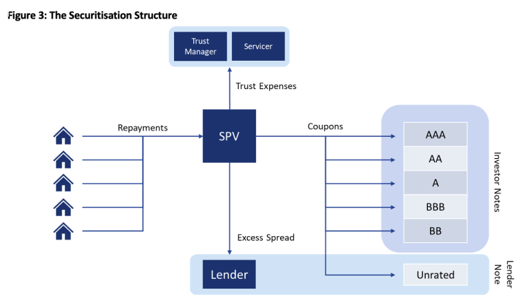 An introduction to securitisation - Aquasia